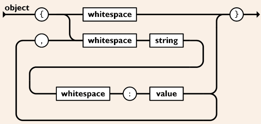¿Por qué JSON es uno de los estándares más utilizados para el ...
