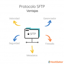 Aprende qué es SFTP y cómo funciona